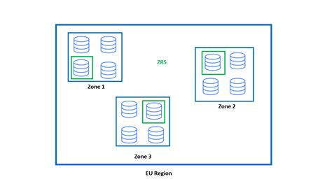 Storage Solutions On Microsoft Azure By Aniskheloufi Analytics