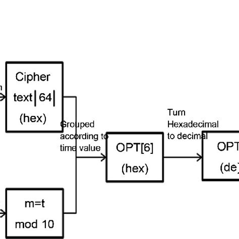 Dynamic Password Algorithm Flowchart Download Scientific Diagram