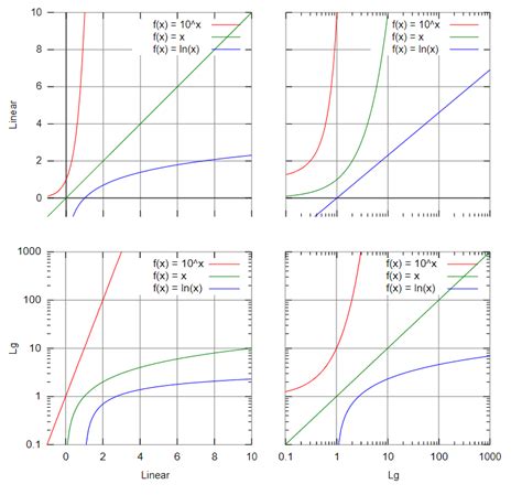 Linear And Logarithmic Graphs Easy Peasy All In One High School