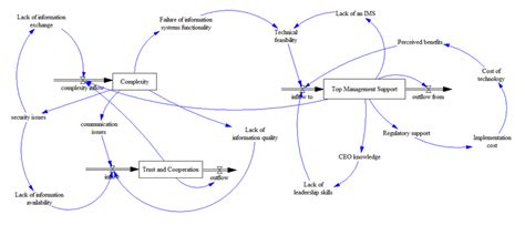 System Dynamics Model For Managing Information Complexity Download Scientific Diagram