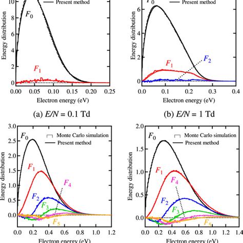 Electron Velocity Distribution Function In Reids Ramp Model Gas