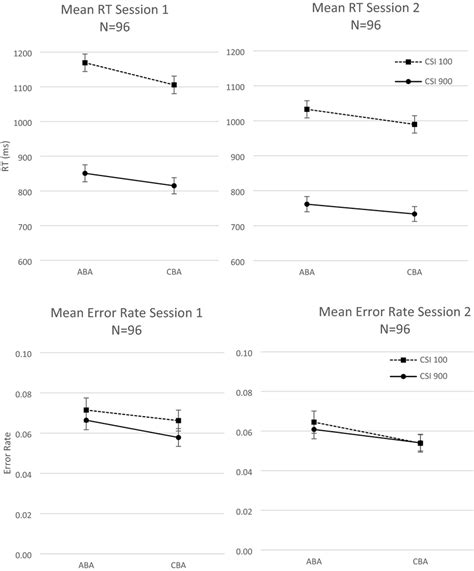 Experiment 1 Mean Rt In Ms Upper Row And Mean Error Rate Lower Download Scientific Diagram
