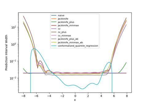 Tutorial For Tabular Regression Mapie Documentation