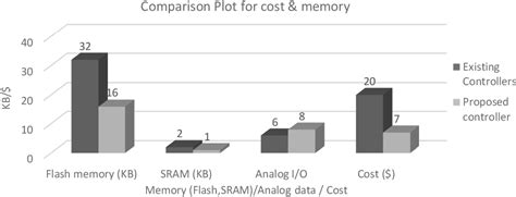 Figure 1 From Design And Simulation Of Arduino Nano Controlled Dc Dc Converters For Low And