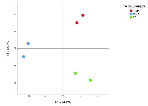 score plot of the two first discriminant functions obtained after