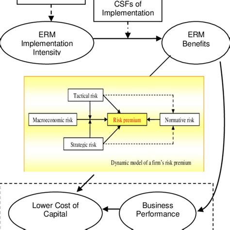 Path Diagram Of Conceptual Framework Solid Arrows Indicate Causal Download Scientific Diagram