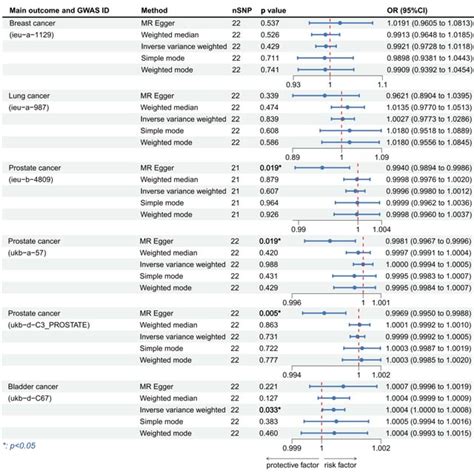 Forest Plot Of Two Sample Mendelian Randomization Mr Estimation Of