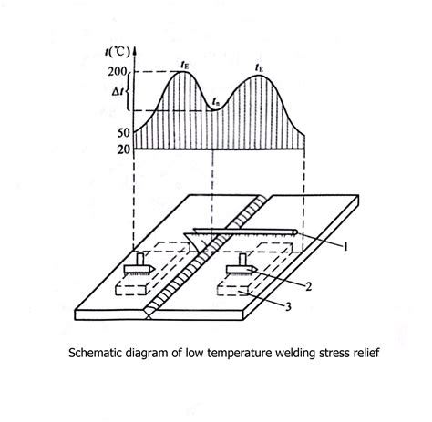 Welding Stress And Internal Stress APES