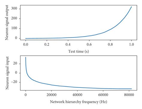 Neuron Signal Output In The Hidden Layer Of The Neural Network