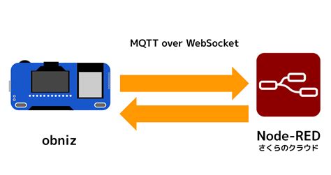 Obnizとnode Redをつなげるためにmqtt Over Websocketを使ったメモ 1ft Seabassjpmemo