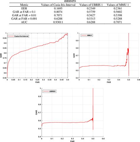 Table 1 From A Standard Ranking Algorithm For Robust Iris Template
