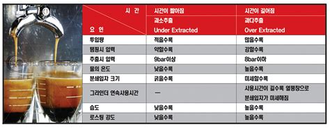 Coffeeandroasting 커피머신추출시간 영향요인