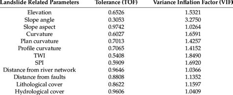 Multi Collinearity Analysis Tolerance And Variance Inflation Factor Download Scientific Diagram