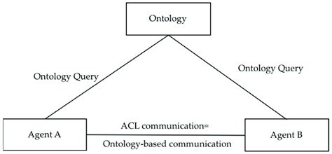 The Illustration Of The Ontology Based Agent Communication Model [125] Download Scientific