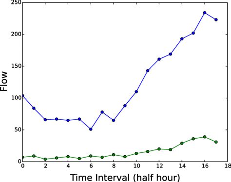 The Short Term Temporal Dependency Of Two Different Regions On Nyc Taxi Download Scientific