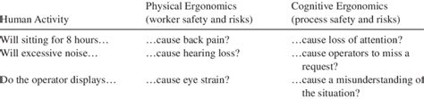 Comparative Examples Of Physical And Cognitive Ergonomics Download Table