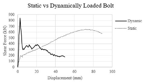 Static Vs Dynamic Load Vs Displacement Comparison Download