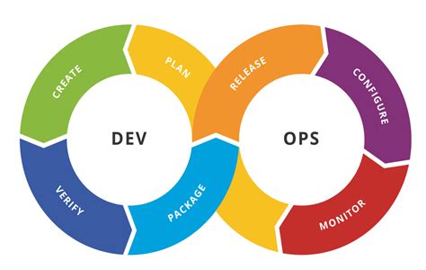 Разница между Agile и Devops Otus