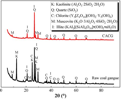 Design And Properties Of Coal Gangue Based Geopolymer Mortar