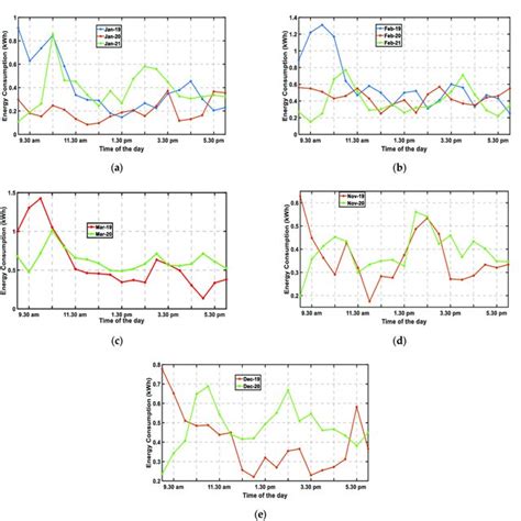 Energy Consumption Data For Consumer 3 For A September And B Download Scientific Diagram
