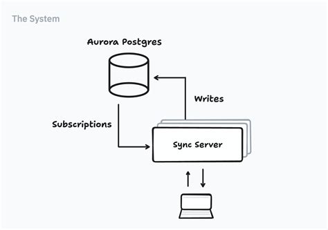 a major postgres upgrade with zero downtime