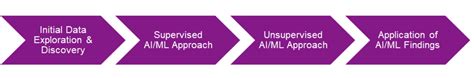 Artificial Intelligence And Machine Learning In Practice Anomaly