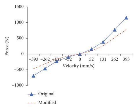Comparison Of Nonlinear Damping Characteristic Curves Of A Cab Front