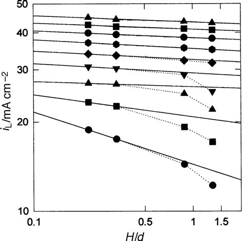 Log Vs Log H D For The Oxidation Of MM In I L Fe CN M Download Scientific