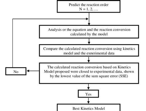 Algorithm To Determine The Best Kinetics Model For The Reaction Download Scientific Diagram