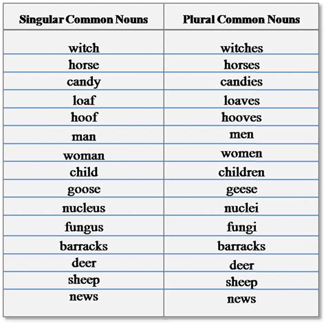 Singular And Plural Rules Chart