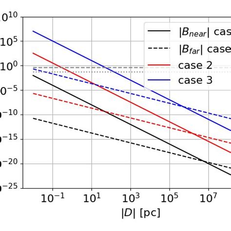 Left Maximal B Field Strength As Given By 13 For The Configurations