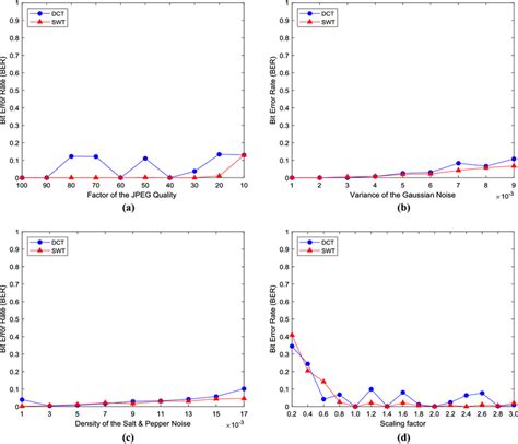 Comparison Of Swt Vs Dct Watermark Detection When Under Various Attacks