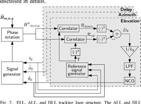 Figure 2 From A Joint Toa And Doa Acquisition And Tracking Approach For Positioning With Lte