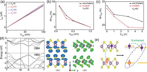 a ids‐vds curves of 16‐layer mos2 fet with vg from 0 to 5 v b vds