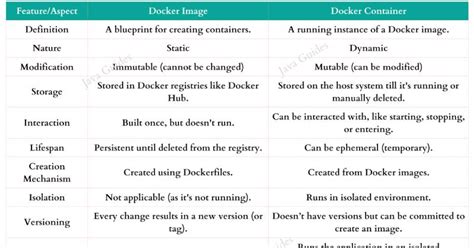 Ramesh Fadatare On Linkedin Docker Image Vs Docker Container