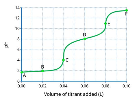 Acid Base Titrations Practice Questions Titrations Curves Polyprotic