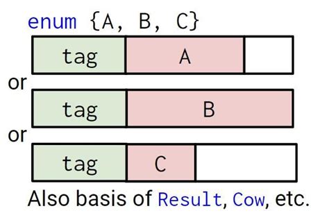 Artavazd Balaian On Linkedin Rust Enum Boxed Error And Stack Size