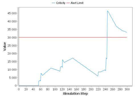 Global Criticality Evolution Upon A B And C Parts Of Figure 3 Download Scientific Diagram