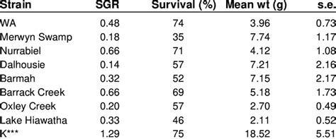 Specific Growth Rate Sgr Survival And Final Mean Weights For Each Of