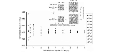 Variation Of The Elastic Modulus Of Fractured Rocks With The Increase Download Scientific