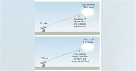 Bio Agent Sensing Challenges Photonics Laser Focus World