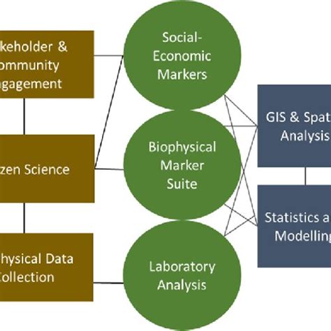 Framework For Duef Data Collection And Geospatial Modelling Download Scientific Diagram