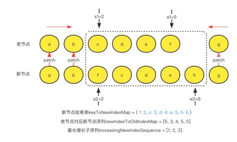 前端 Vue2、vue3的diff对比 哈啰技术 Segmentfault 思否