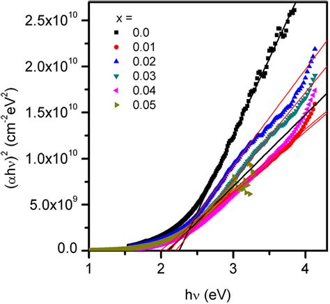 The Optical Band Gap Determined By Extrapolation Of The Straight Download Scientific Diagram