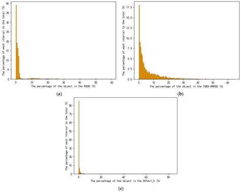 Rn Yolo A Small Target Detection Model For Aerial Remote Sensing Images