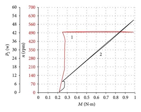 Linear Active Disturbance Rejection Controller Adrc Test Results Download Scientific Diagram