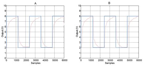 Response To A Step Signal With A Conventional Pid A System Without