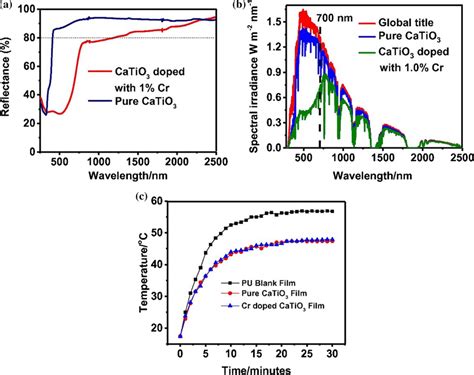 A Graphs Of The Uvvisnir Diffuse And B Solar Irradiance Reflection Download Scientific