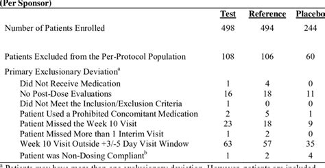 Protocol Deviations That Disqualified Patients From The Per Protocol Download Scientific