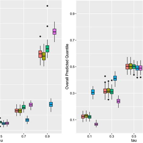 Quantile Loss Dashed Line Vs Huber Approximated Quantile Loss Solid